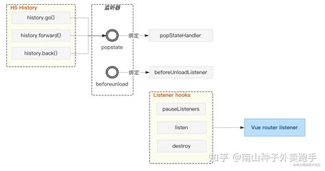Vue Router 4 源码篇：router History的原生结合 知乎