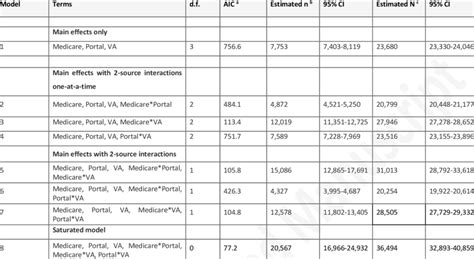 three source capture recapture estimates using log linear modeling als