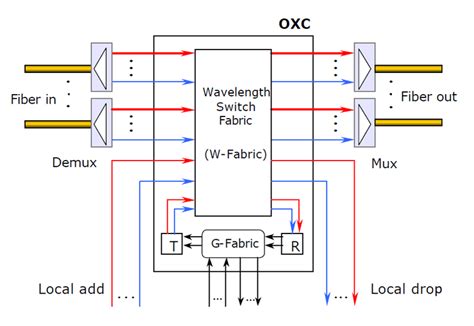An Oxc With A Two Level Hierarchy And Grooming Capability Download Scientific Diagram