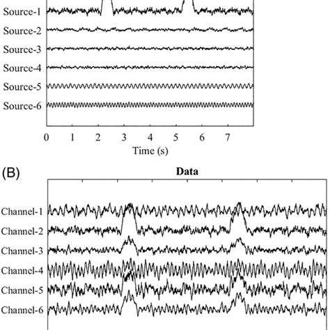 a simulated electroencephalography eeg sources b simulated eeg