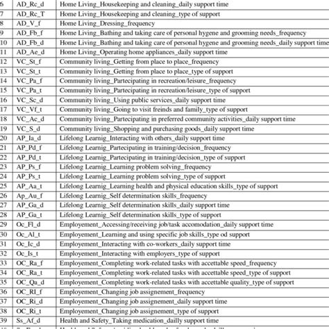 Most Significant Sis Variables After Supervised Networks Application Download Table