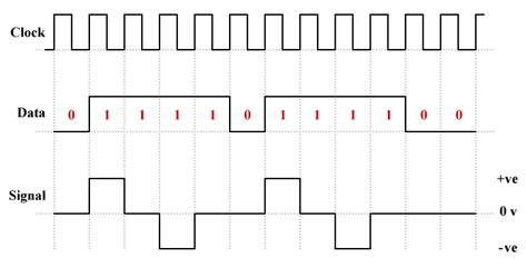 Telecomms Principles Line Coding Techniques