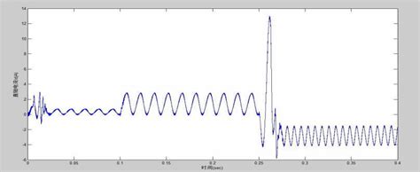 Direct Axis Current Simulation Simulation Waveform Download