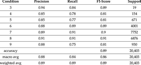 Test Accuracy Of The Substructure Model Download Scientific Diagram