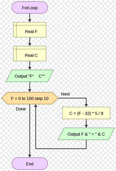 Computer Flowchart Do While Loop For Begizta Png Image Pnghero