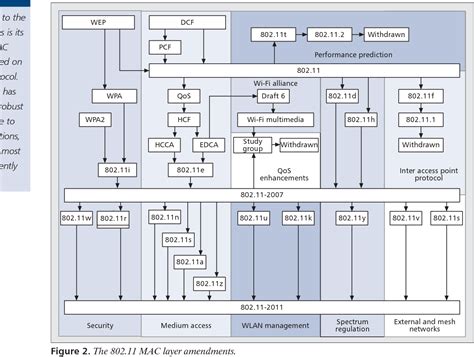 Figure 2 From Ieee Standards In Communications And Networking Phy