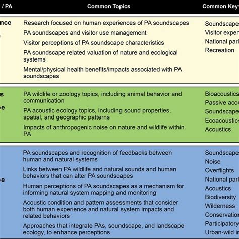 Comparison Of Human Experience Natural Systems And Coupled