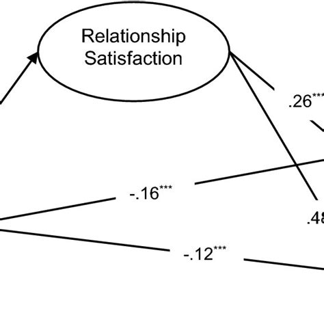 Theoretical Structural Model And Results Standardized Coefficients Are