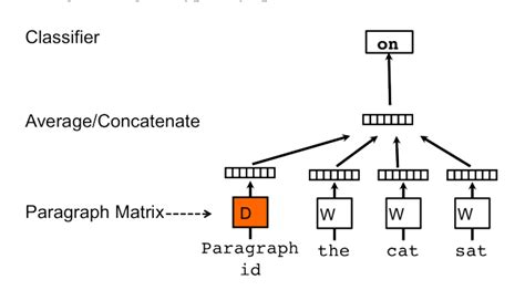 Nlp How Does Gensim Calculate Doc2vec Paragraph Vectors Stack Overflow