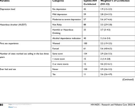 Weighted Prevalence Of Syphilis Hiv Co Infection Among Fsws By Download Scientific Diagram
