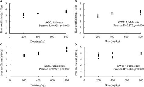 Frontiers Sub Acute Oral Toxicity Of A Novel Derivative Of Agomelatine In Rats In A Sex