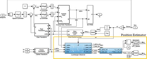 Enhanced Position Estimation Of Pmsm Using The Luenberger Observer And Pll Algorithm Design And