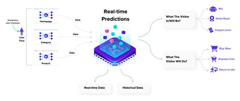 How Are Digital Native Businesses Using Predictive Analytics Wandz Ai