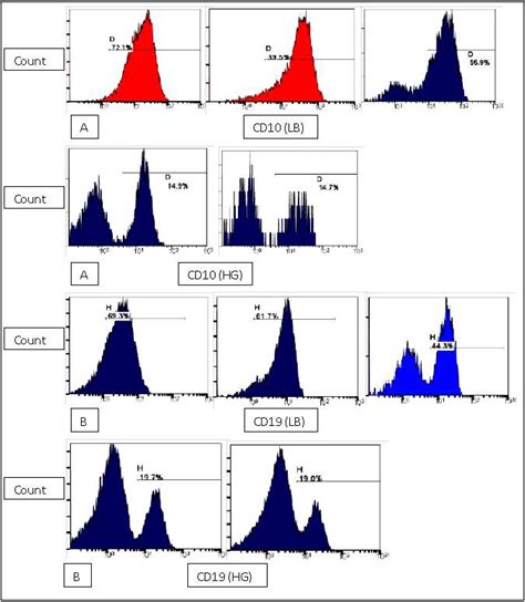 Cd19 And Cd10 Expressions In Hematogones And Lymphoblastic Cells A