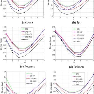 Bit Rate Comparisons Using Different Techniques Download Scientific Diagram