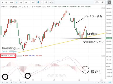 50歳少年 投資航海術 On Twitter Nyダウ、1276ドル安！ 米cpi予想以上。これにより本日発表の米生産者物価指数は