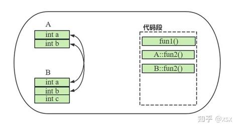 C 总结三类与对象 知乎