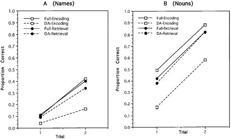 Proportion Of Names A And Nouns B Correctly Recalled Cued Recall Download Scientific