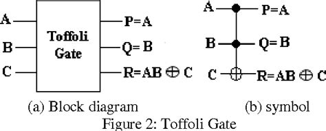 Figure 2 From An Optimized Bcd Adder Using Reversible Logic Gates Semantic Scholar