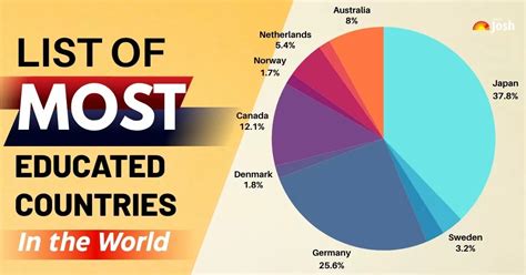 Which Is The Most Educated Country In The World List Of The Worlds
