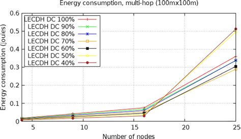 energy consumption comparison 25 nodes multi hop download