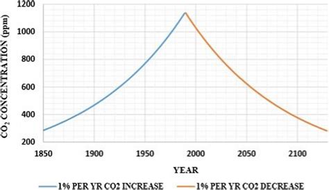 The Plot Of 1 Per Year Co2 Increase And Decrease Download Scientific
