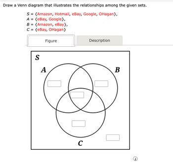 Answered Draw A Venn Diagram That Illustrates The Relationships Among