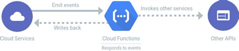 Google Cloud Functions In Python Google Codelabs