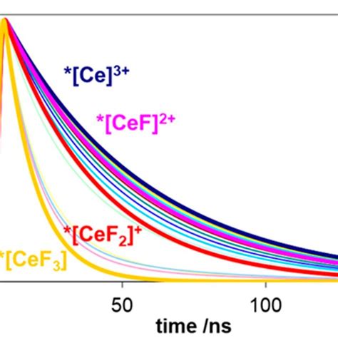 Fluorescence Decay Curves Recorded At 330 Nm—the Quasi Isostilbic Point