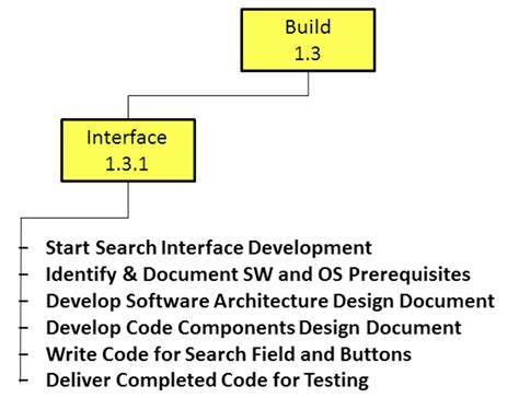 Best Practices For Activities In Primavera P6 Ten Six