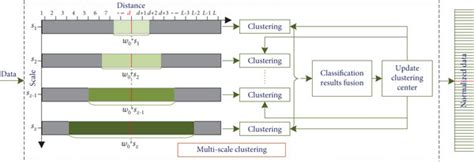 Schematic Block Diagram Of The Multiscale Clustering Download Scientific Diagram