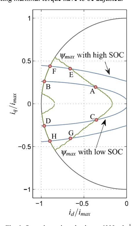 Figure 6 From A Precise Open Loop Torque Control For An Interior