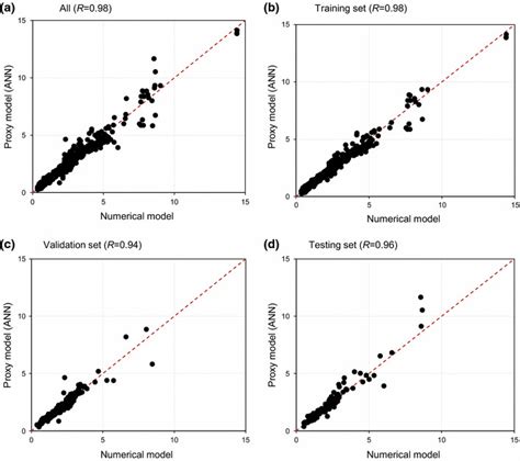 5 Accuracy Of Ann Predictions For Training Validation And Testing