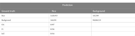 Table 2 From Estimation Of Rice Seedling Growth Traits With An End To