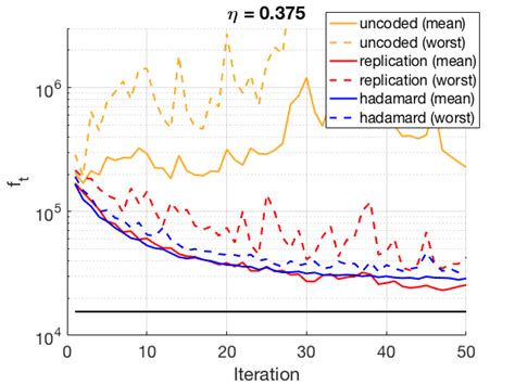 left sample evolution of uncoded replication and hadamard