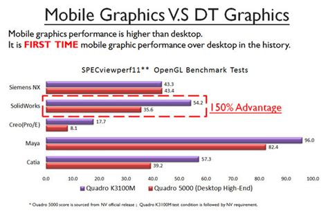 MSI CAD Laptops Graphics Cards Outperform Desktops Shown In Benchmarks Softpedia