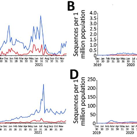 Total Sars Cov 2 Sequences And Sequences Submitted Within 14 Days Of