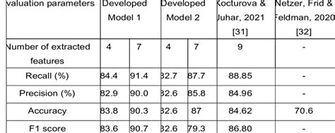 Comparison Of The Developed Models With Literature Download Scientific Diagram