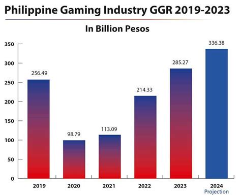 Ph Gross Gaming Revenues Hit Record Php28527 Billion In 2023 Pagcor