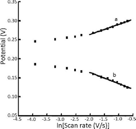 Relationships Of A Anodic Peak Potential With The Natural Logarithm Download Scientific