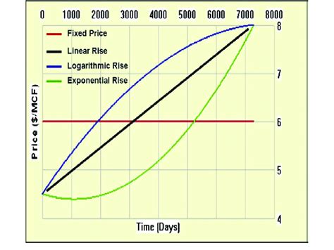 Examples Of Several Gas Price Function Assumptions 4379 Download