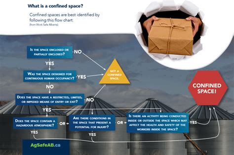 Confined Space Rescue Plan Flow Chart Flow