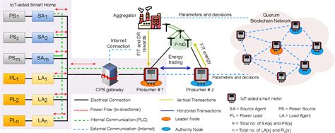 Figure 1 From A Blockchain Based Transactive Energy Management Scheme For Nano Grids Using Power