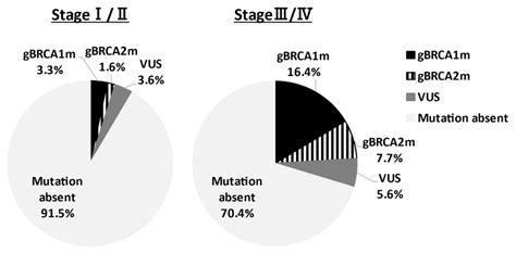 Prevalence Of Germline Brca1 2 Pathogenic Variants By Figo Stage The Download Scientific