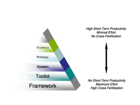 Productivity Pyramid Download Scientific Diagram