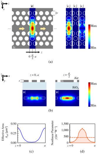 Schematics Of A Line Defect Pc Waveguide And Electric Field
