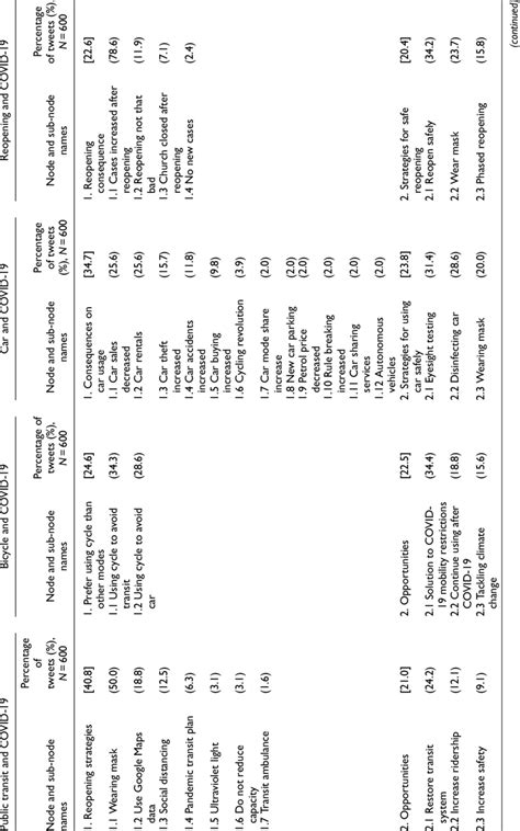 Nodes And Sub Nodes Of Tweets With Global Percentages For Nodes In Download Scientific Diagram