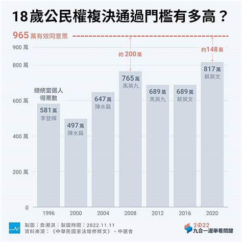 【關鍵圖說九合一】18歲公民權修憲複決門檻有多高？ 關鍵評論網 Line Today