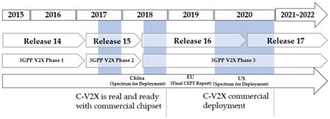 Pc5 Based Cellular V2x Evolution And Deployment Pmc