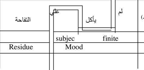 A Structure Of Arabic Unmarked Negative Declarative Clause This Is